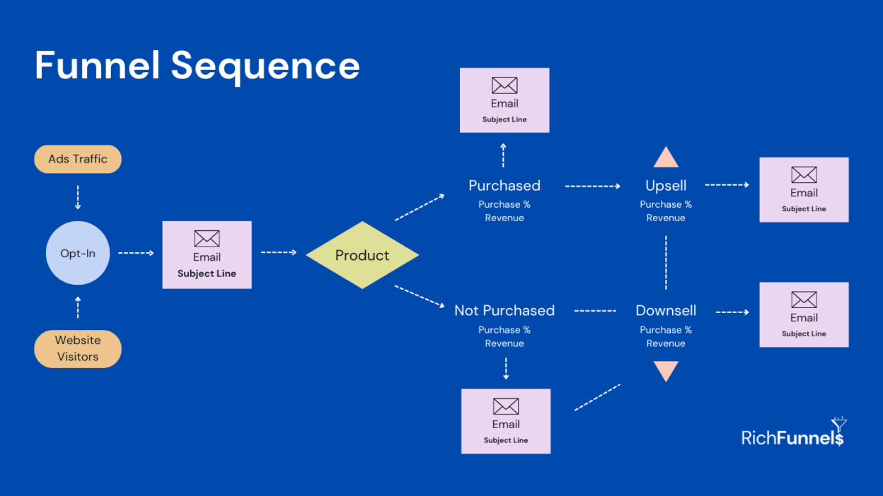 What is Marketing Funnel: Learn All Stages - RichFunnels
