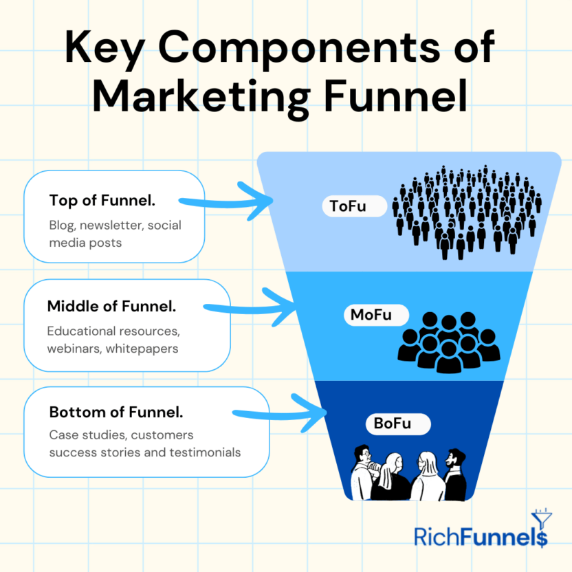 What is Marketing Funnel: Learn All Stages - RichFunnels